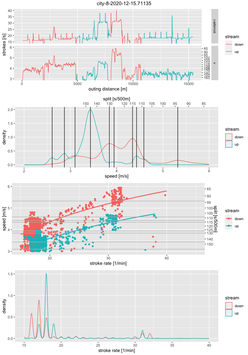 What valuable analysis do you do with your strokecoach? : r/Rowing
